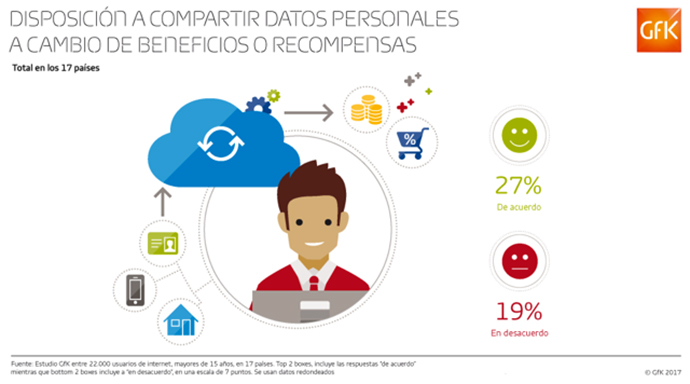 La disposición a compartir datos personales en España-IPMARK