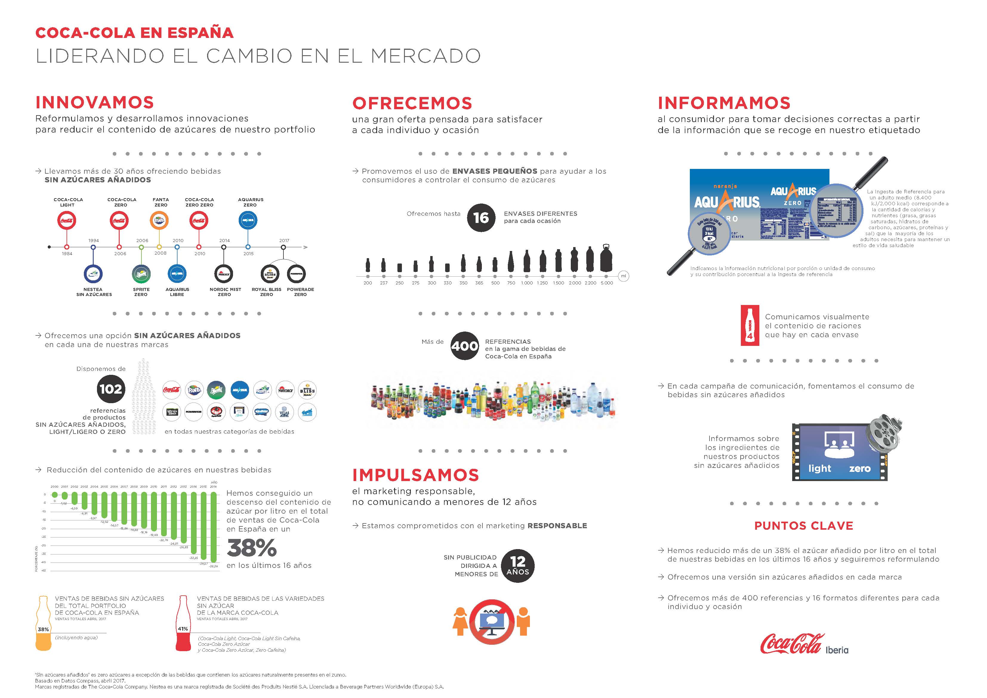 Coca-Cola le planta cara al azúcar - IPMARK | Información de valor ...