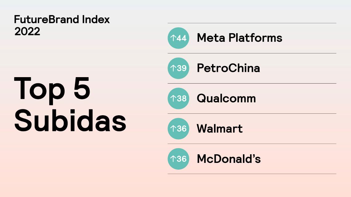 Empresas B2B dedicadas a las soluciones sostenibles lideran FutureBrand ...