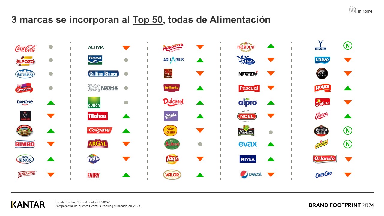 Coca-Cola, El Pozo y Central Lechera Asturiana, marcas más elegidas en 2024