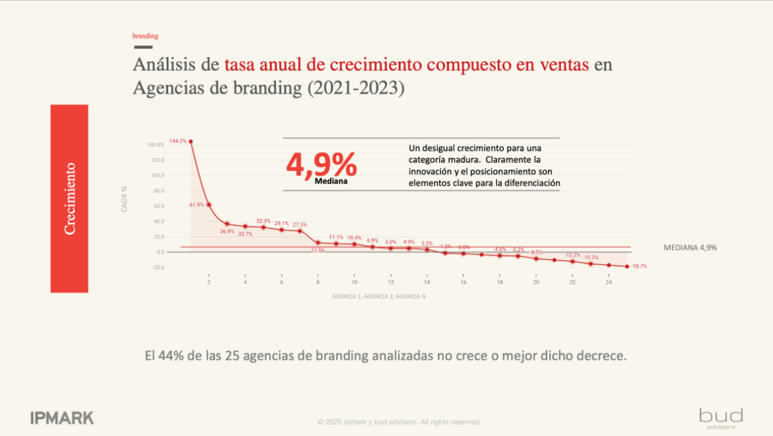 El nuevo mapa del Branding: crecer o morir - IPMARK | Información de ...