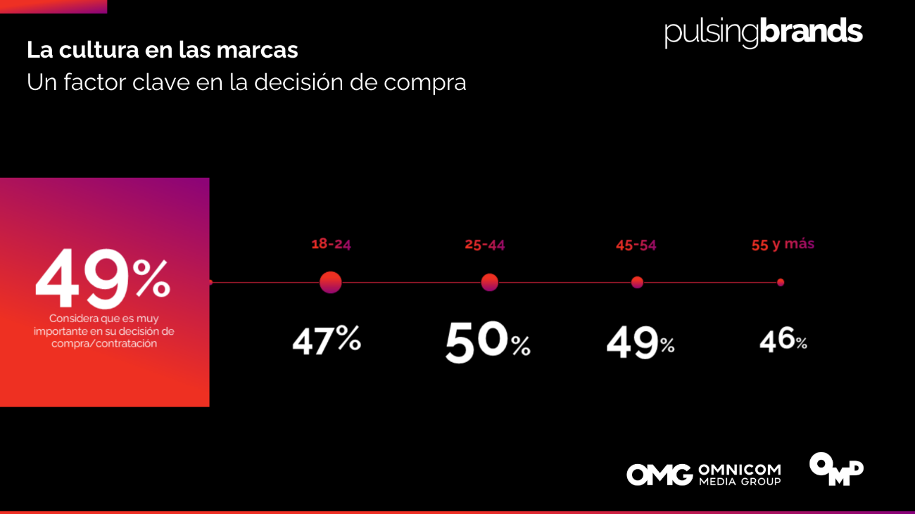 Pulsing Brands. La cultura, una nueva perspectiva para la relevancia de ...