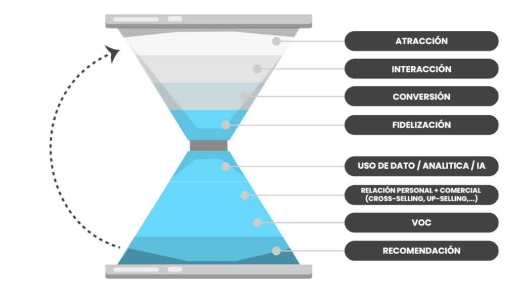 El embudo de conversión se vuelve infinito con esta herramienta
